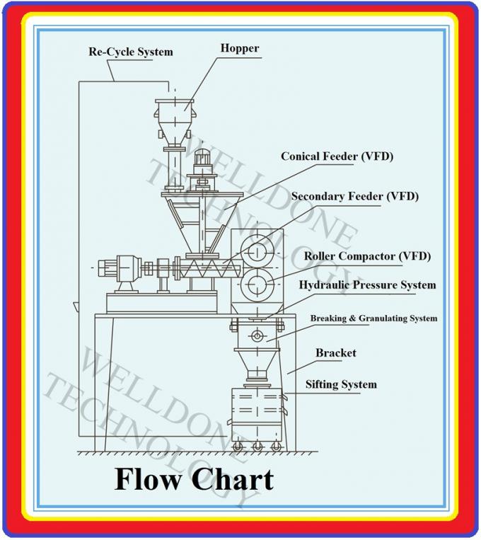 Pharmaceutical Powder Drum Roller Compactor 5 - 80Mesh Touch Screen Control
