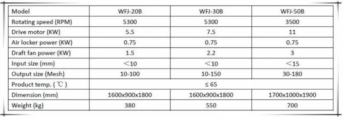WFJ Stainless Steel Food Pulverizer Machine For Leaf Spice Grain High ...